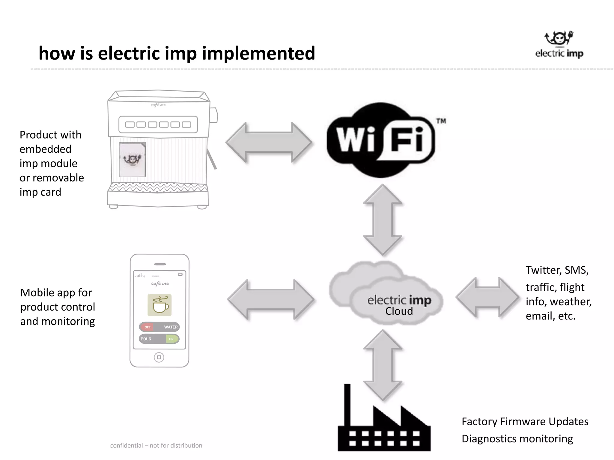 electric imp Intro | PPTX