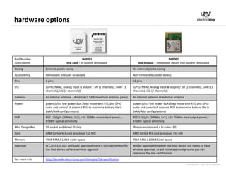 electric imp Intro | PPTX