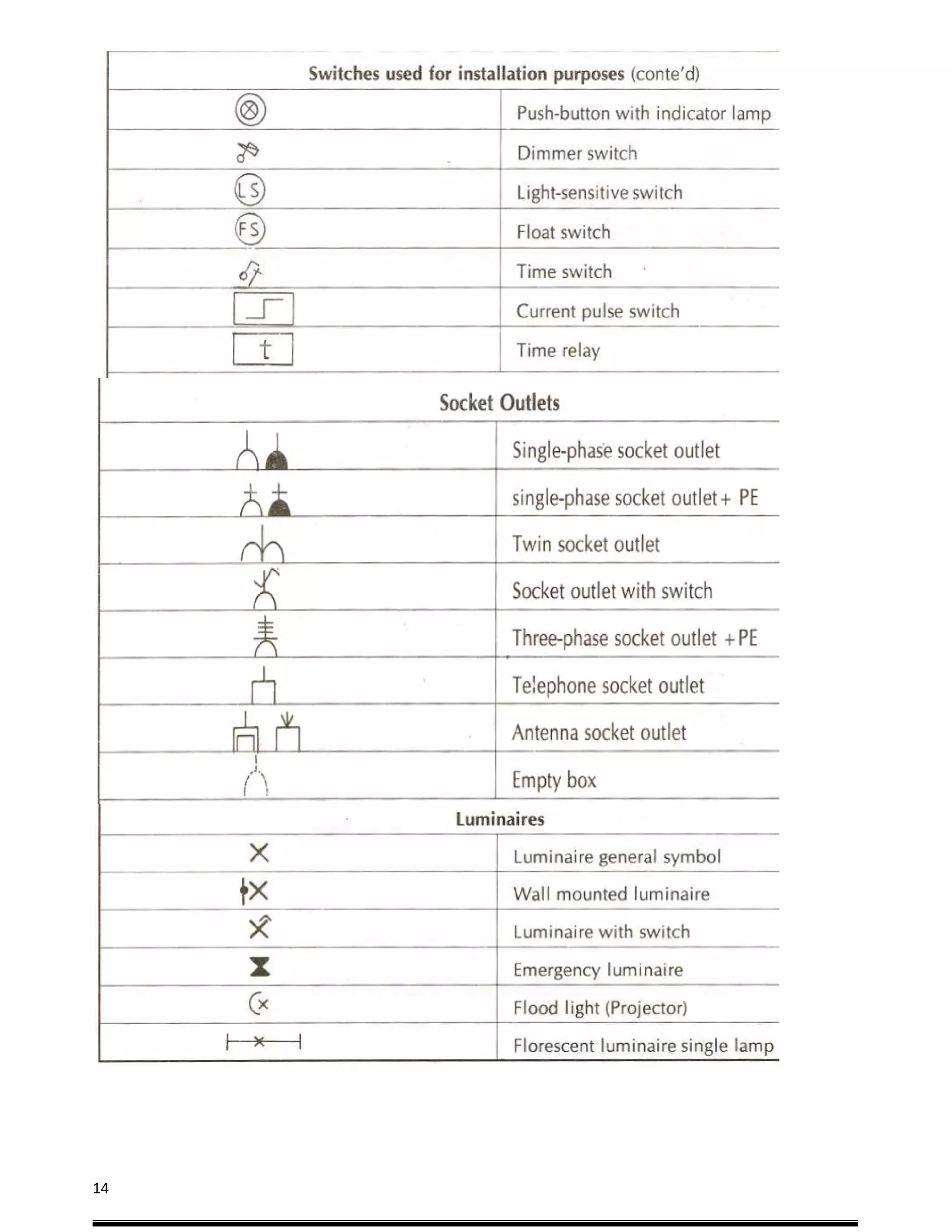 Electric instalation operation and training manual | PDF