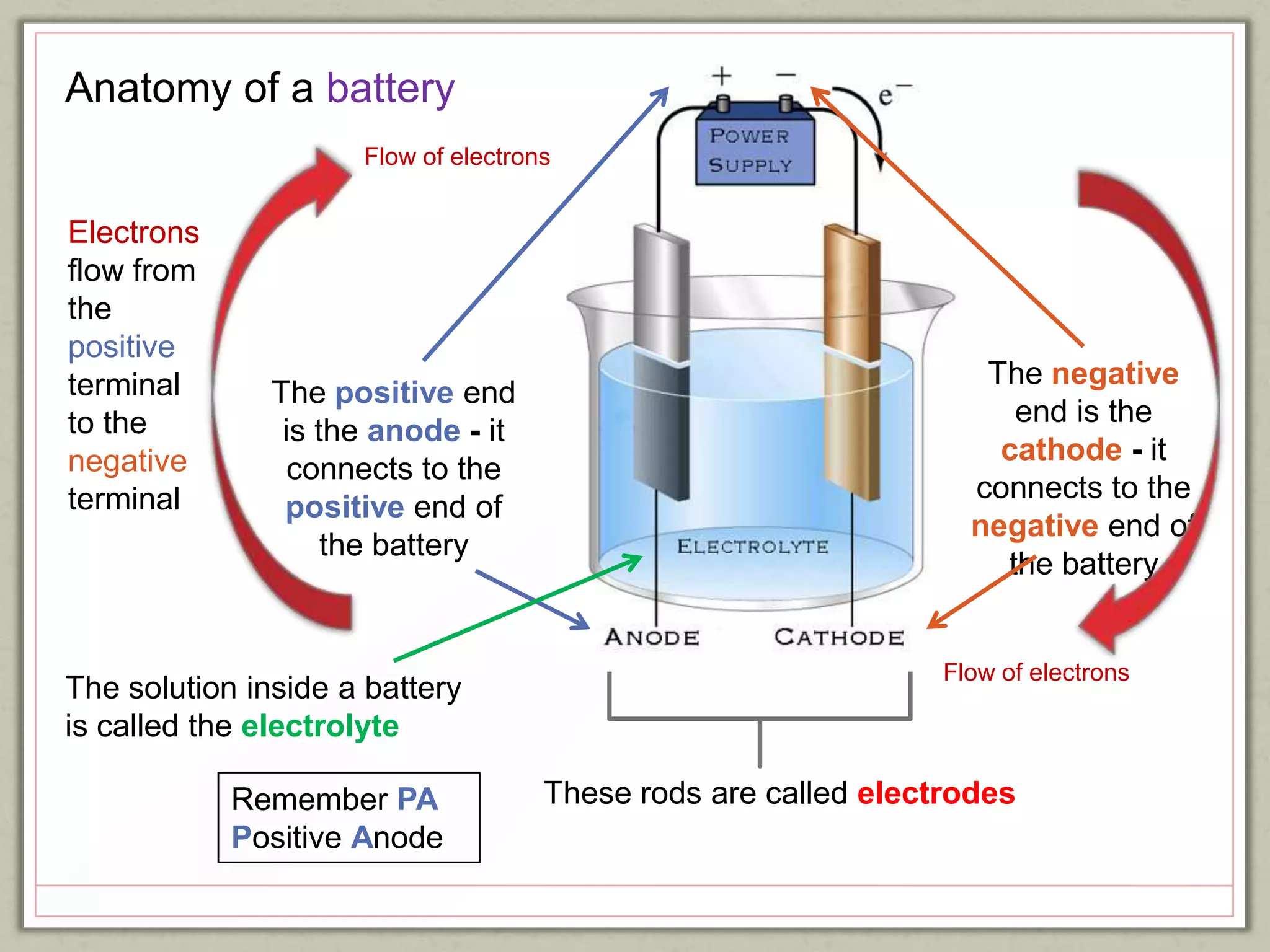 IGCSE Electricity | PPTX