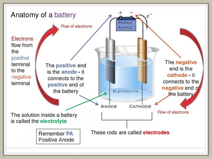 IGCSE Electricity