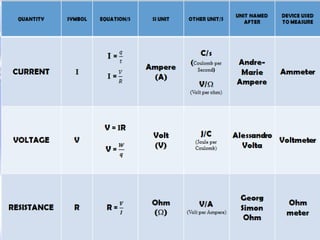 current, voltage and resistance | PPTX