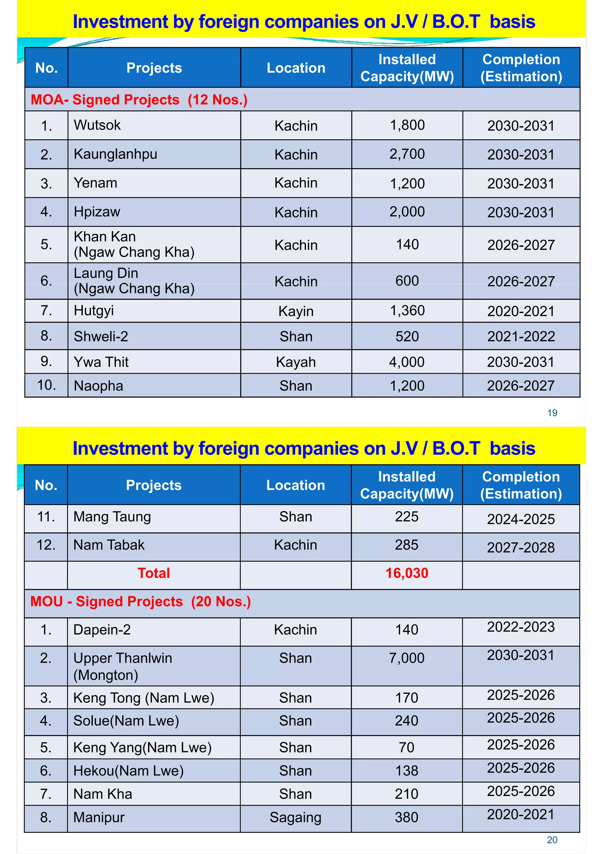 Electricity.myanmar.2016.by.government | PDF