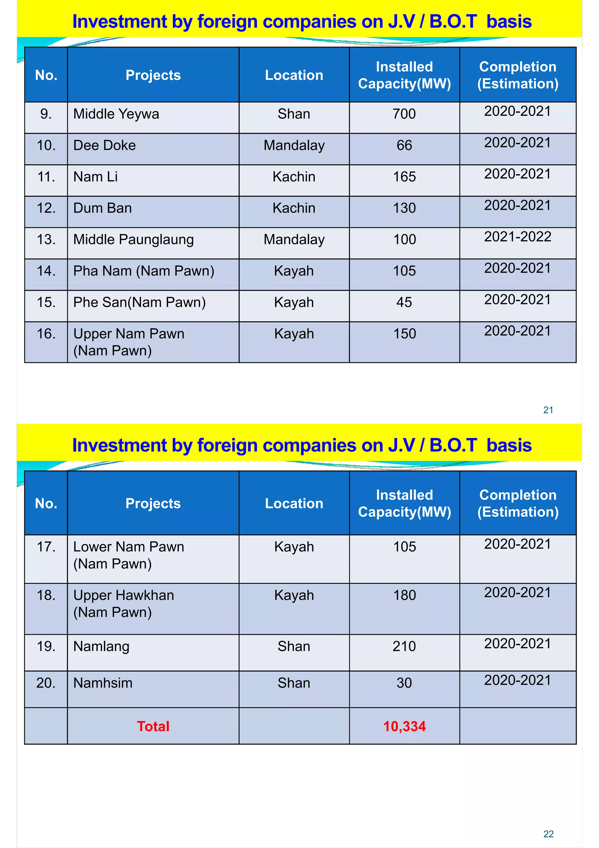 Electricity.myanmar.2016.by.government | PDF