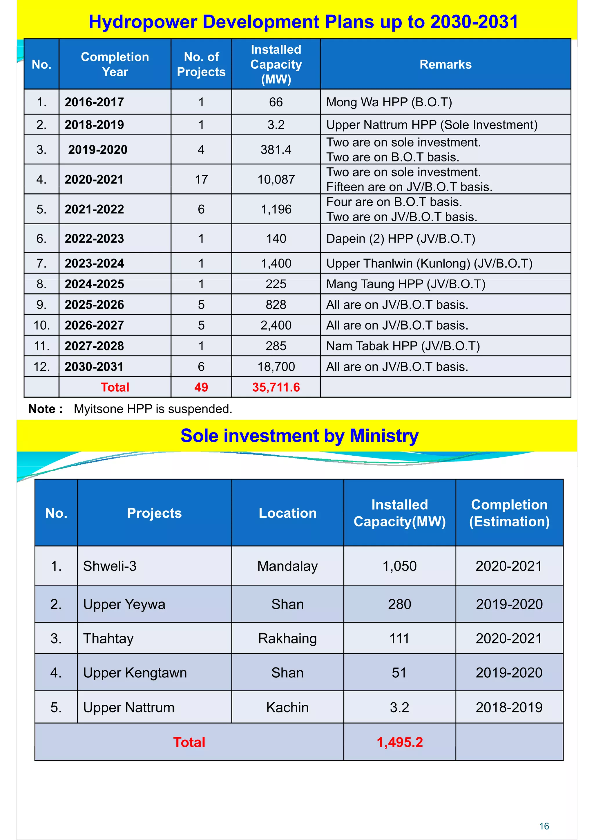 Electricity.myanmar.2016.by.government | PDF