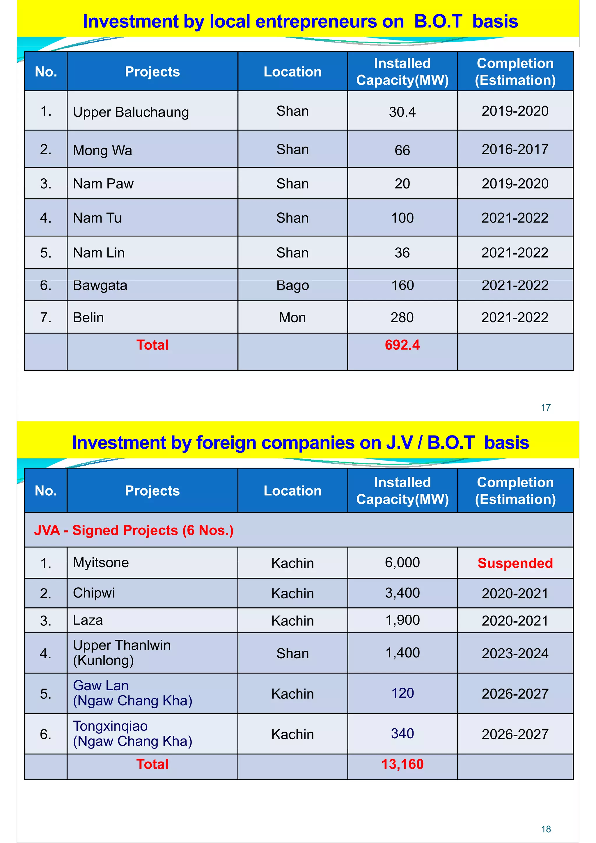 Electricity.myanmar.2016.by.government | PDF