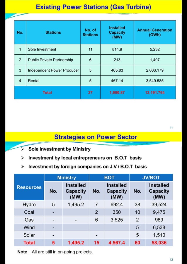 Electricity.myanmar.2016.by.government | PDF