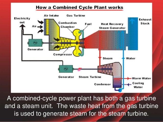 A combined-cycle power plant has