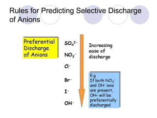 Activity Series Anion