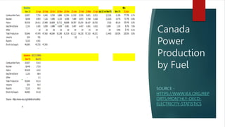 Electricity Analysis - Canada and the OECD - April 2023.pptx