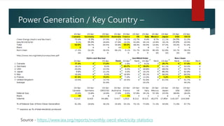Electricity Analysis - Canada and the OECD - April 2023.pptx