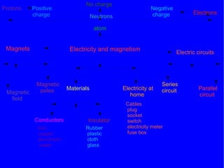 Electricity and magnetism | PPT
