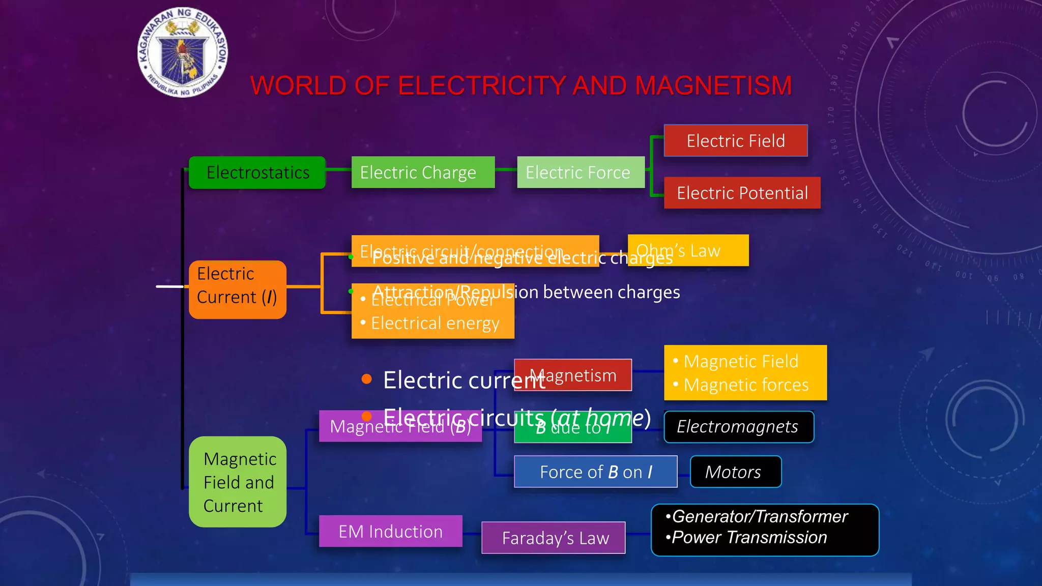 Electricity and magnetism | PPTX