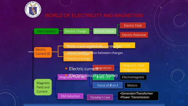 Electricity and magnetism | PPTX