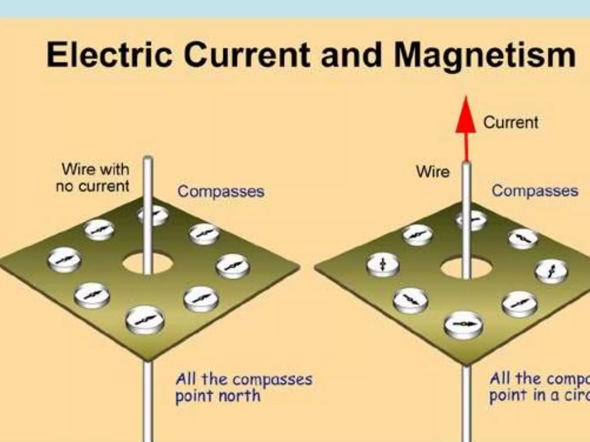 Electricity and magnetism | PPT
