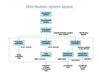 Electricity distribution system in india | PPTX