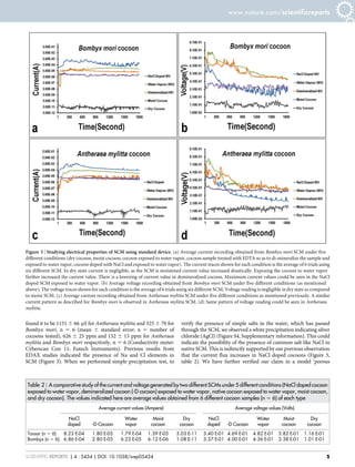 Electricity from silk cocoon membranes | PDF