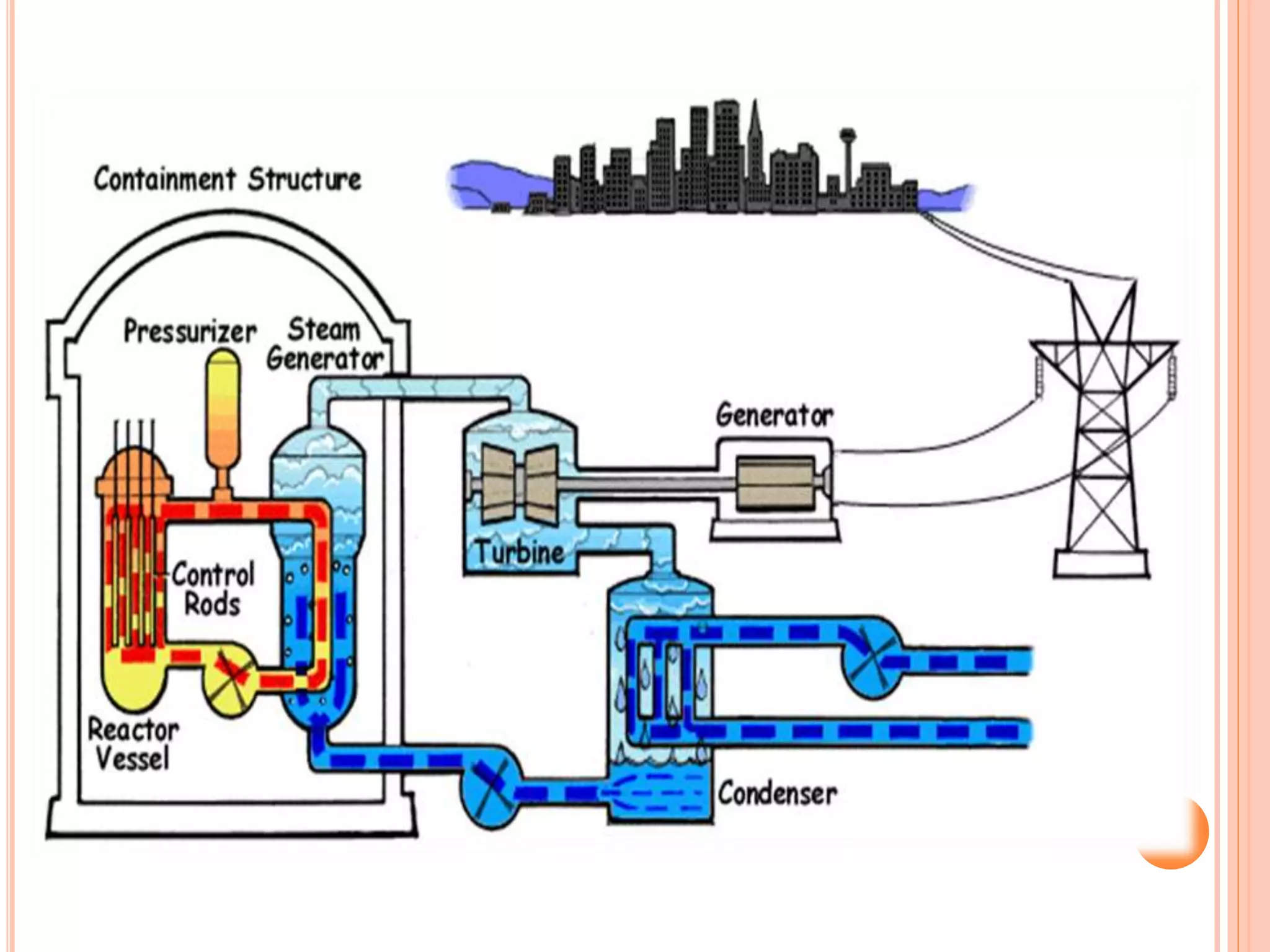 Electricity generation, distribution and transmission | PPTX