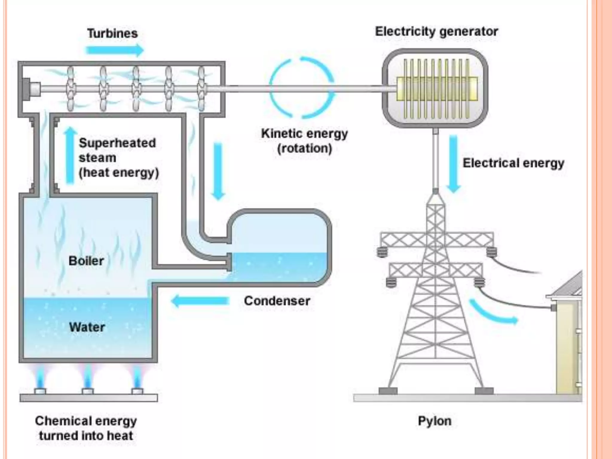 Electricity generation, distribution and transmission | PPTX
