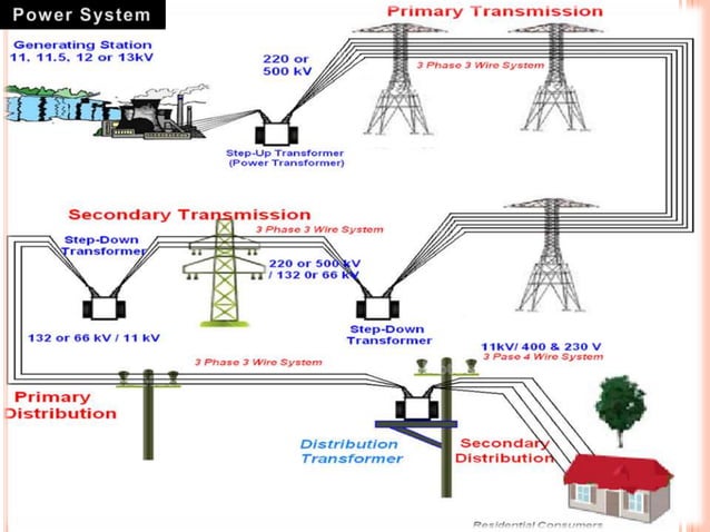 Electricity generation, distribution and transmission | PPTX | Physics ...
