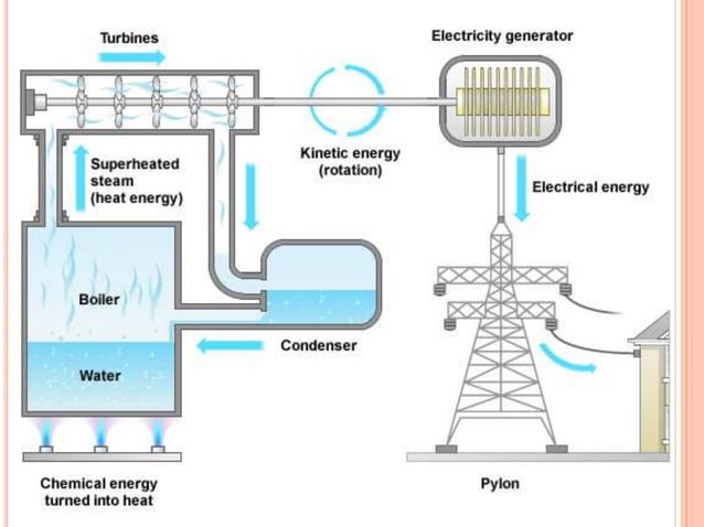 Electricity generation, distribution and transmission | PPTX | Physics ...