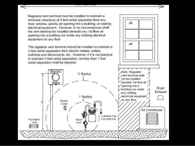 Gas Meter Clearances