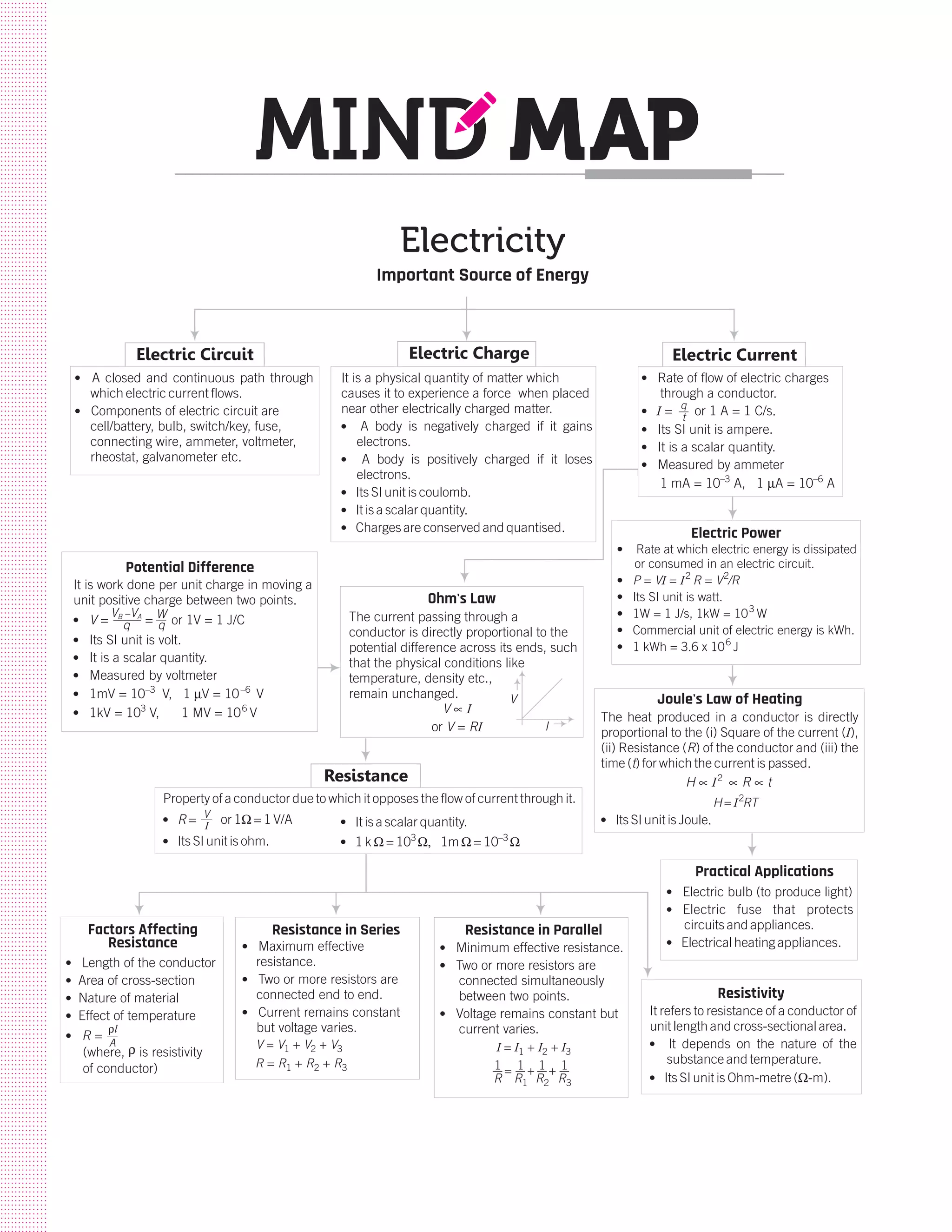 Electricity [Mind Map] | PDF