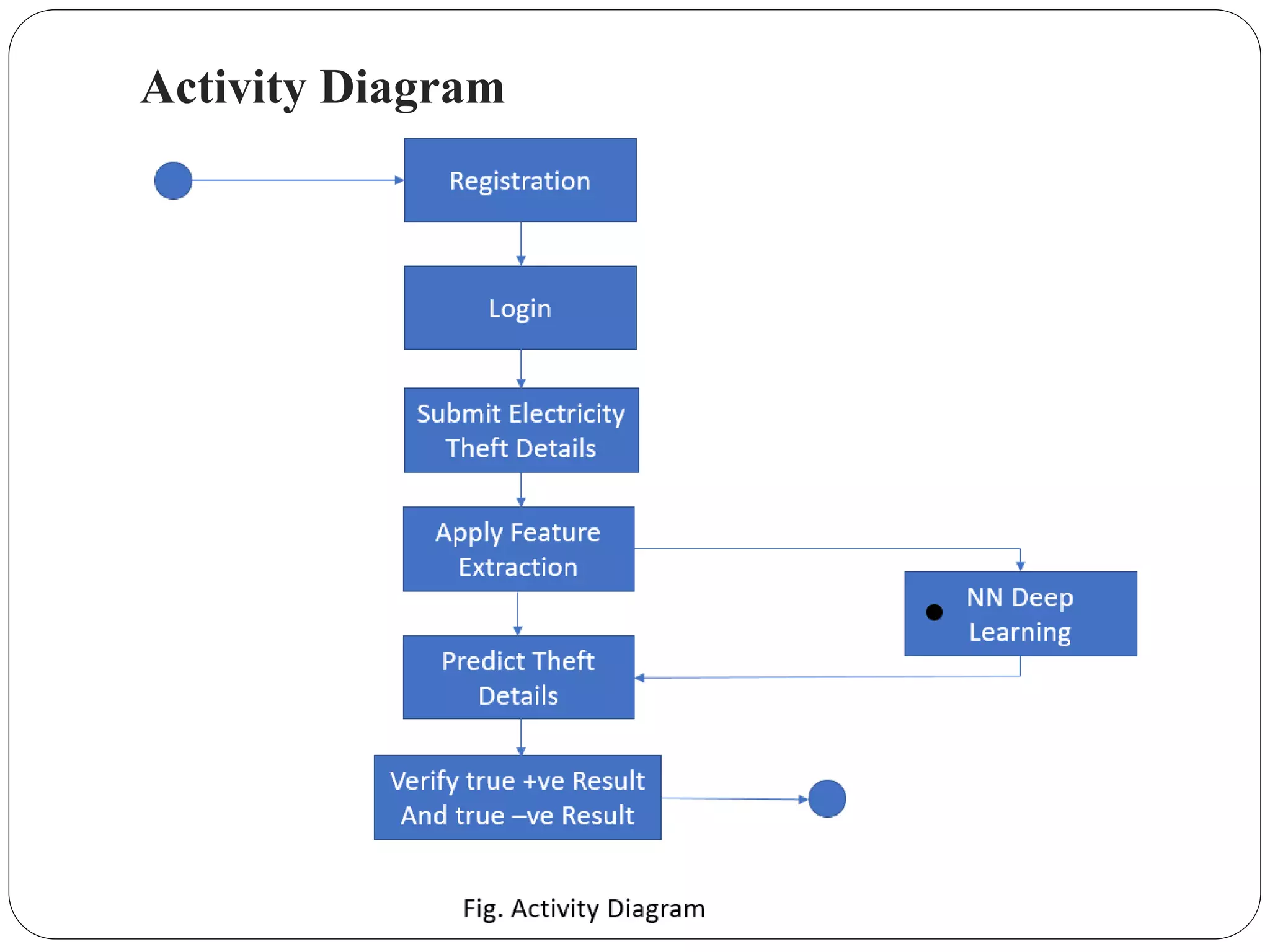 Electricity theft detection using image processing | PPTX
