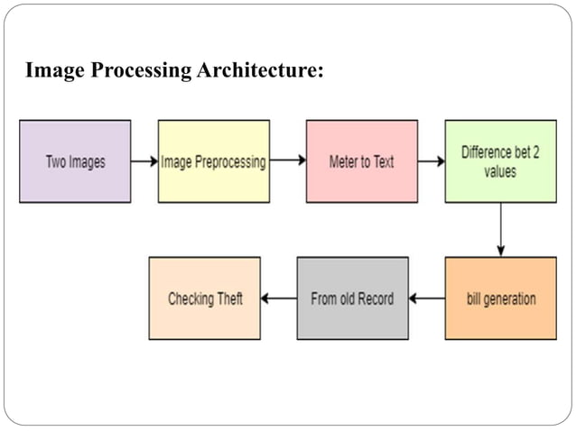 Electricity theft detection using image processing | PPTX