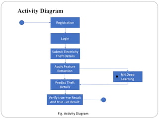 Electricity theft detection using image processing | PPTX