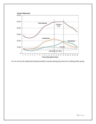 Electric load patterns for (residential/commercial /industrial) usage ...