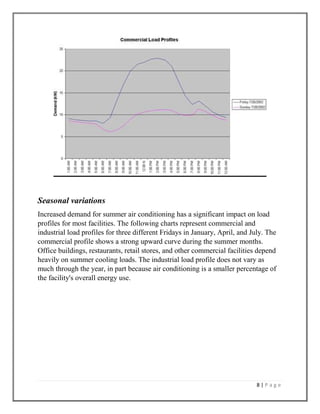 Electric load patterns for (residential/commercial /industrial) usage ...