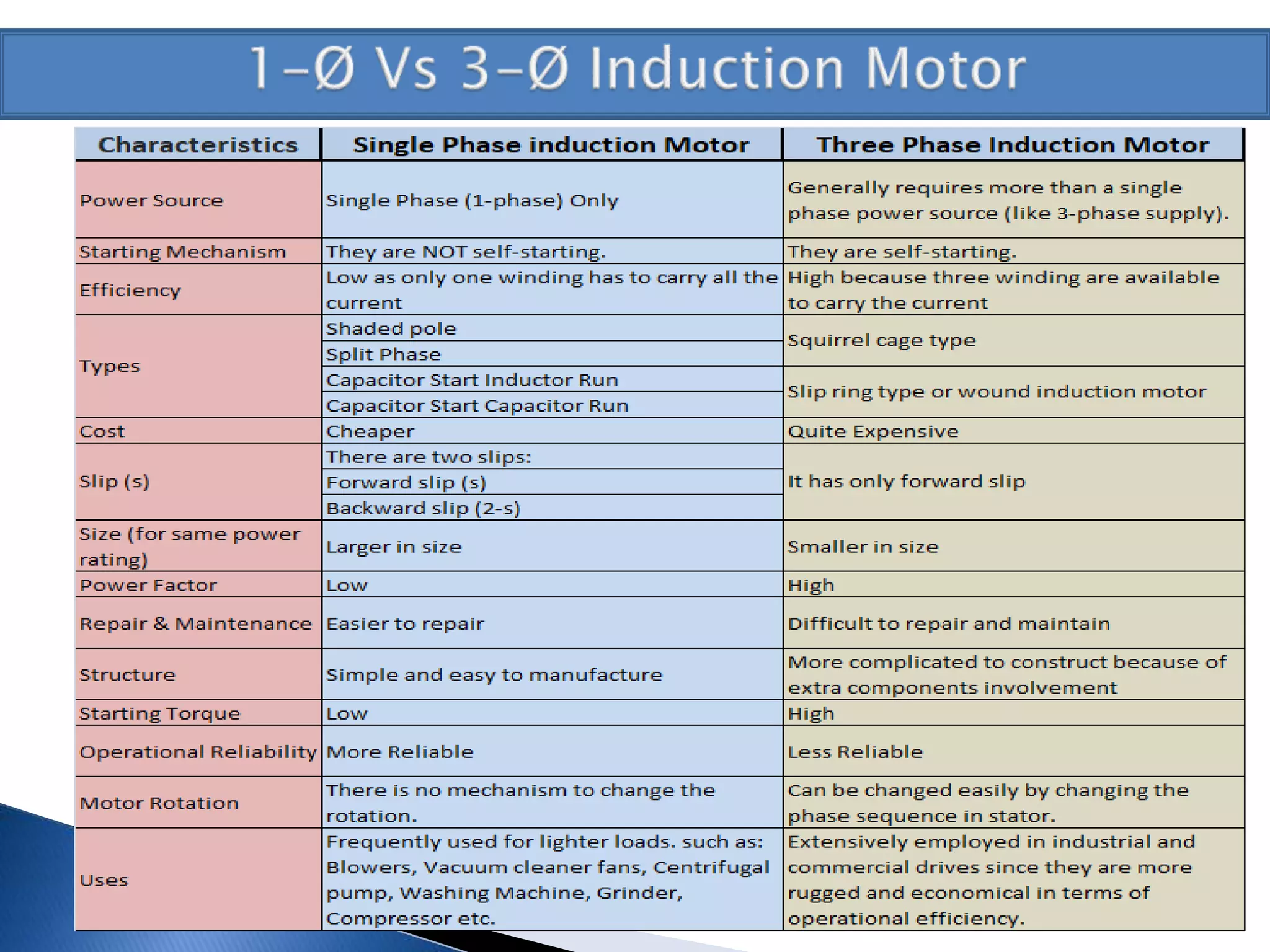 Electric motor | PPTX