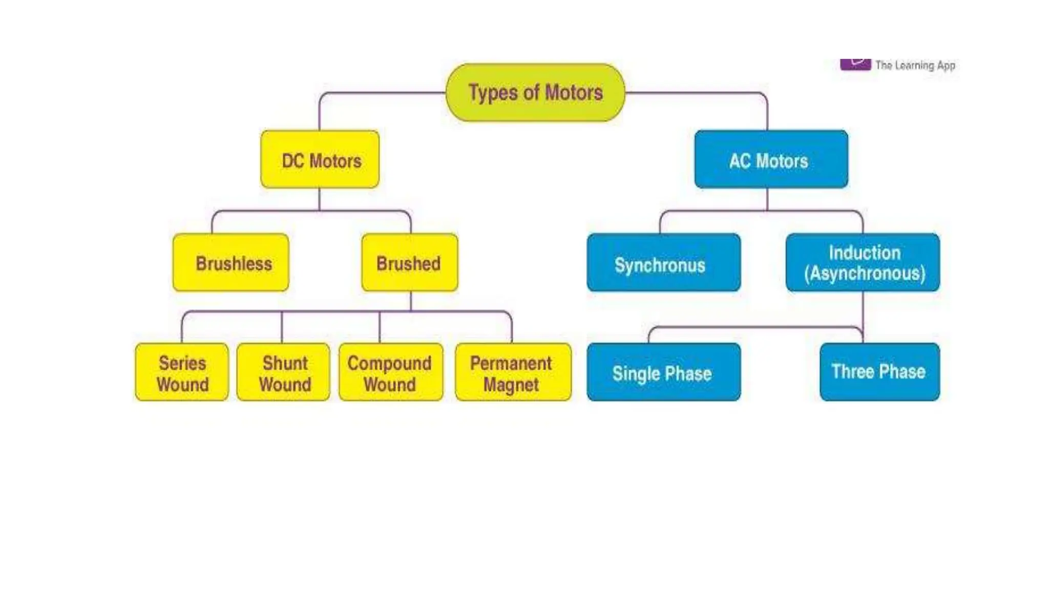 Electric Motor and its types and working principle | PPTX