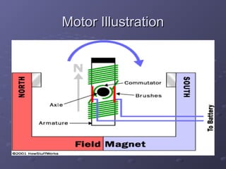 Electric Motor animation class X Science CBSE,TBSE.ppt