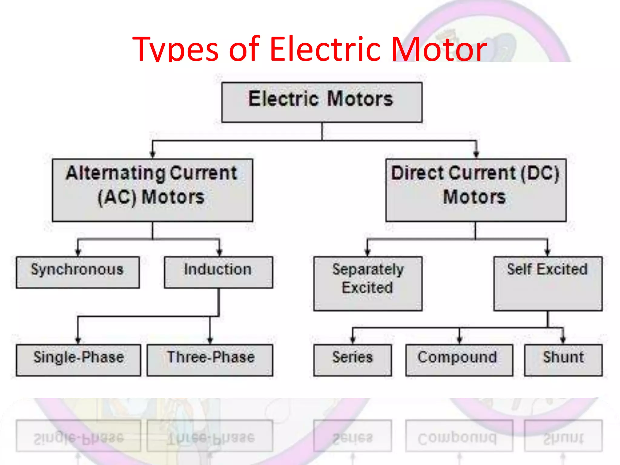 Electric motor and generator | PPTX
