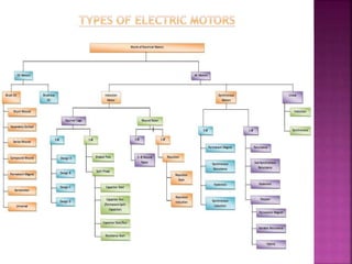 Electric motors | PPTX