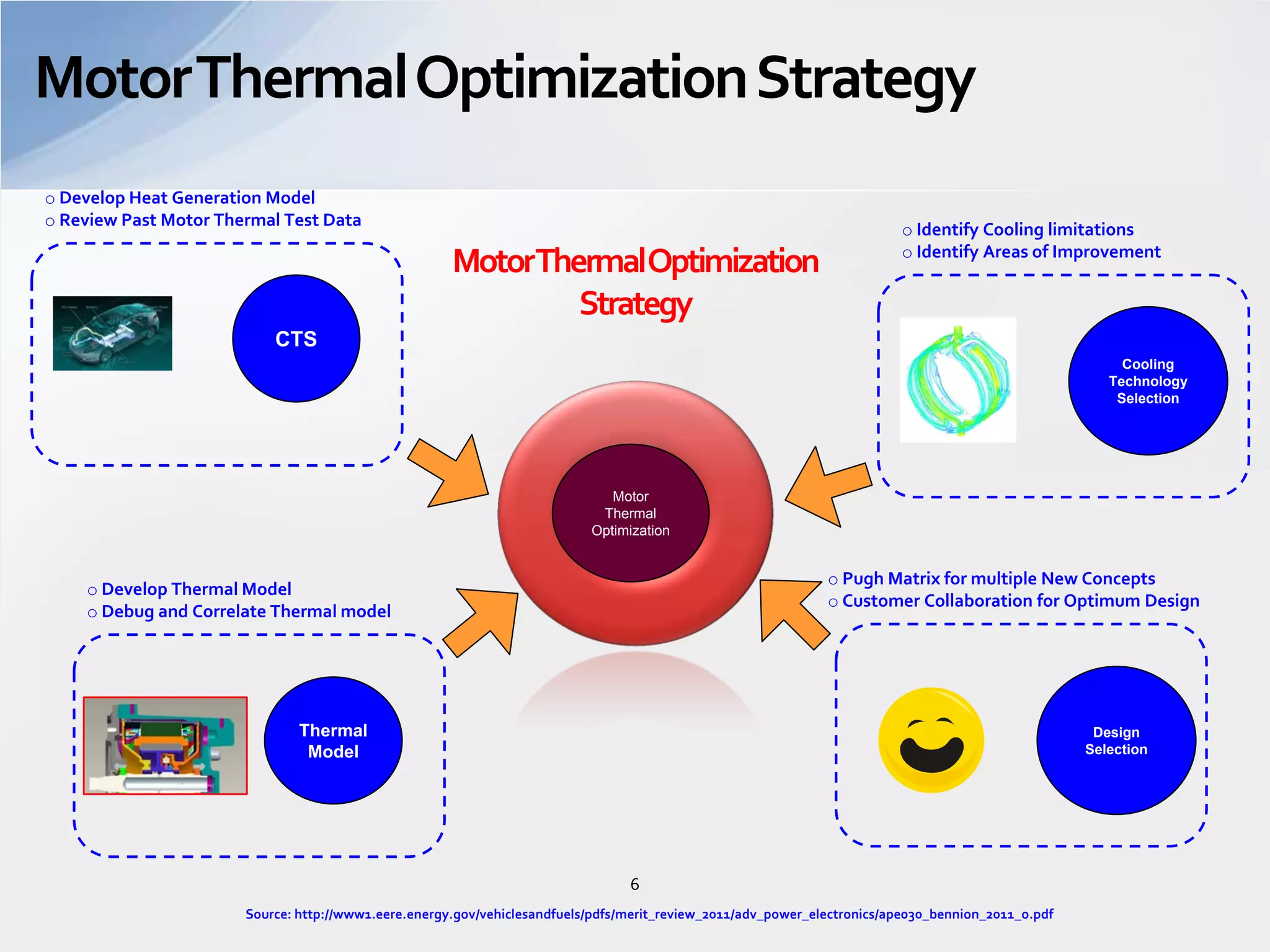 Electric Motor Thermal Optimization for Hybrid Vehicle Application | PPT