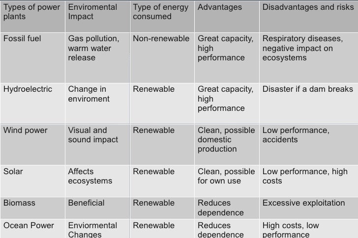 Electric power plants