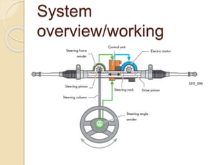 Electric power steering | PPTX