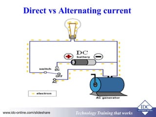 Electric Power Systems Fundamentals for Non-Electrical Engineers | PPT