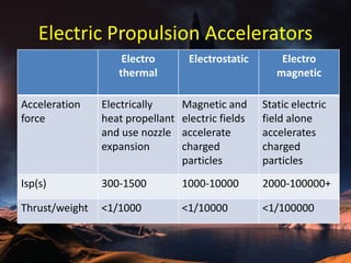 Electric rocket propulsion | PPTX