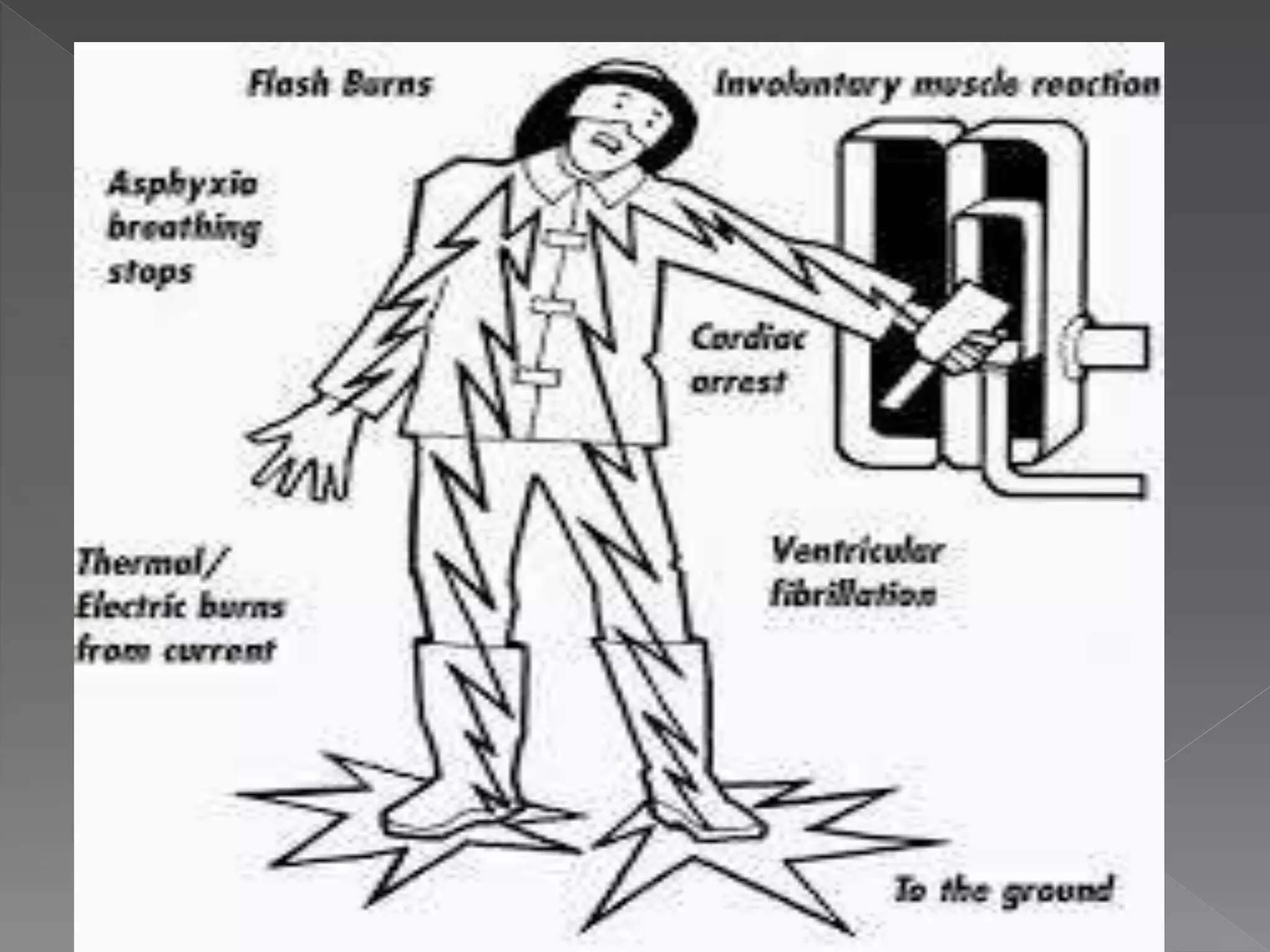 Electric shock and their first aid | PPTX