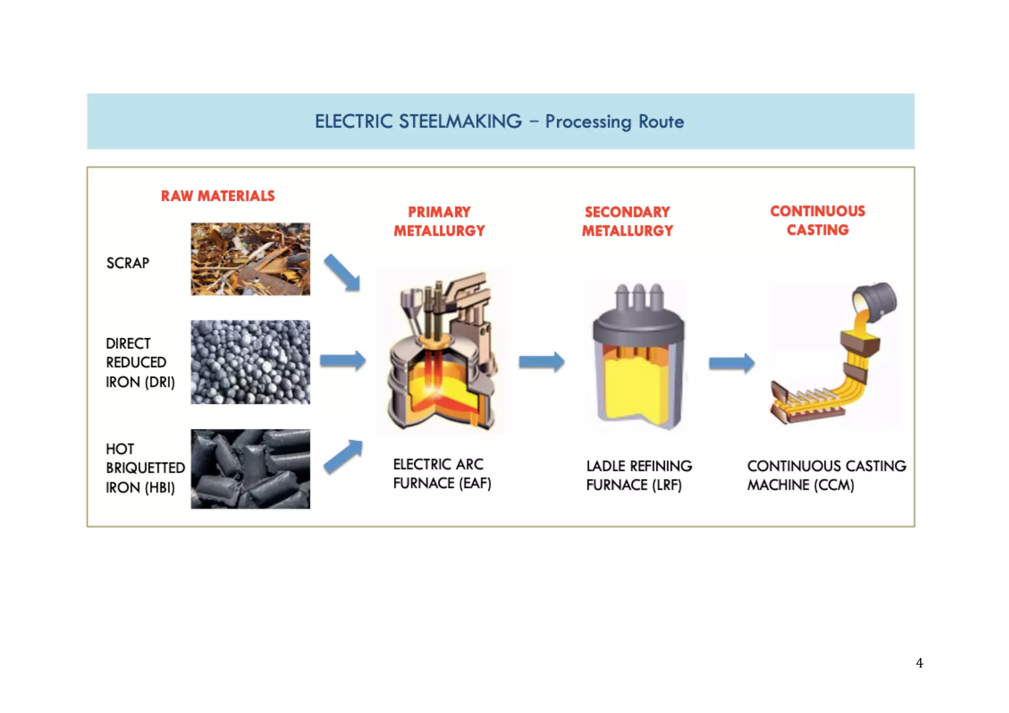 ELECTRIC STEELMAKING - The Processing Route (Electric Arc Furnace ...