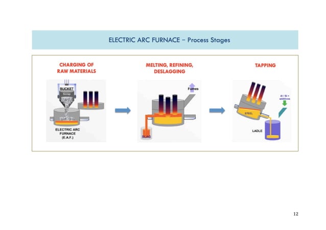 ELECTRIC STEELMAKING - The Processing Route (Electric Arc Furnace ...