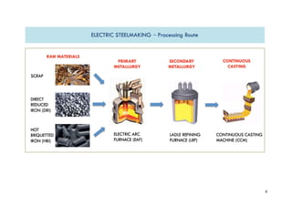 ELECTRIC STEELMAKING - The Processing Route (Electric Arc Furnace ...
