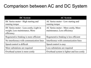 Electric traction (Part 1) | PPTX | Rail Travel | Travel Type