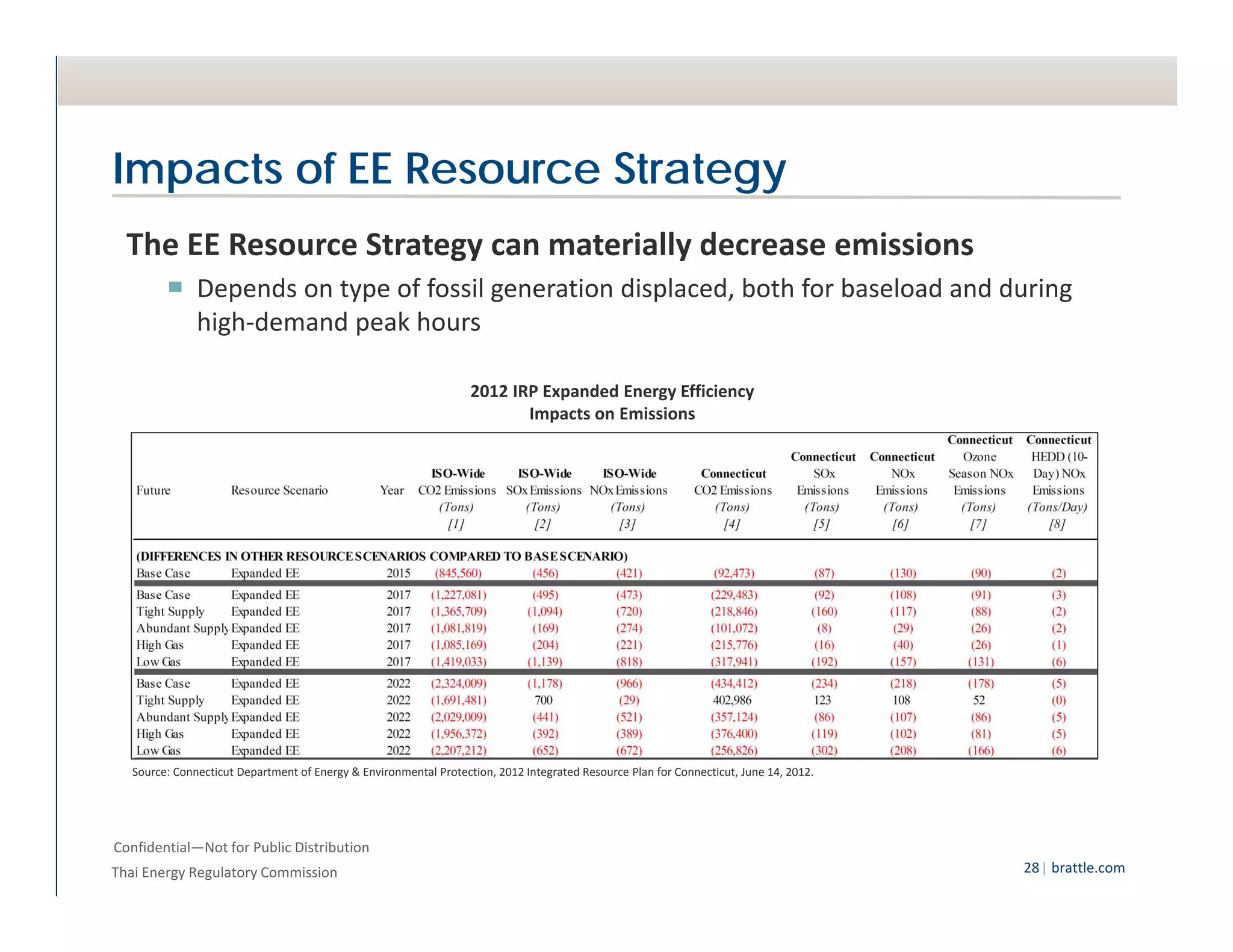 Electric Utility Integrated Resource Planning (IRP) | PPT