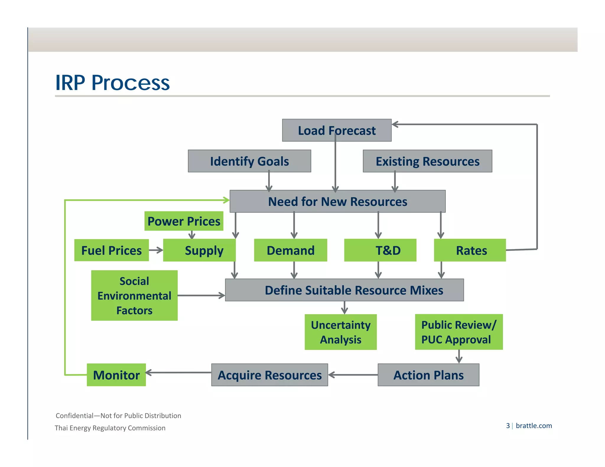 Electric Utility Integrated Resource Planning (IRP) | PDF
