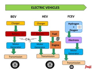 Electric vehicle | PPTX